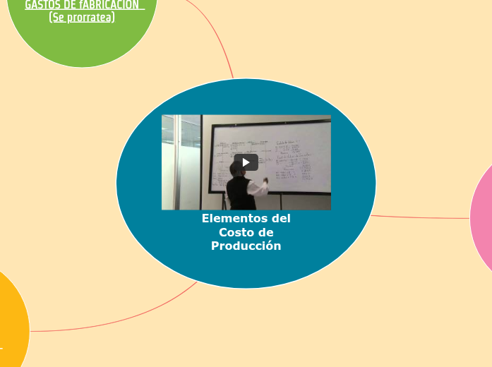 Elementos del Costo - Mind Map